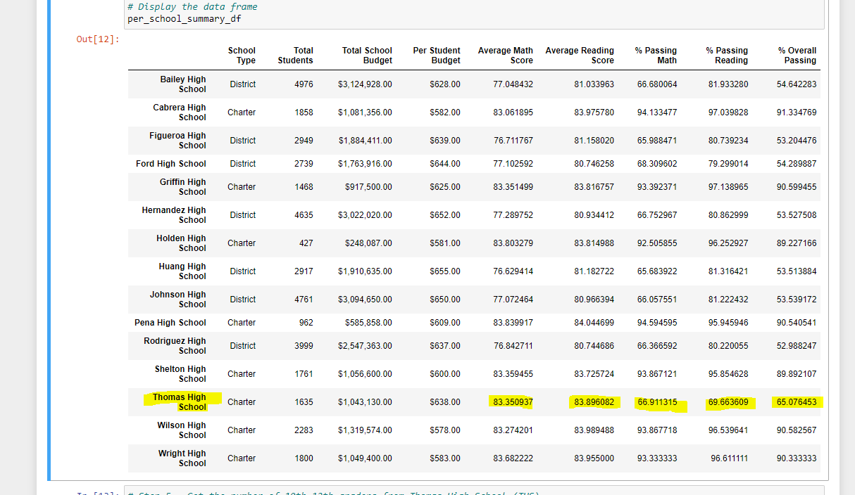 GitHub - jojosaurusrex/School_District_Analysis: Learning how to use Anaconda and Jupyter
