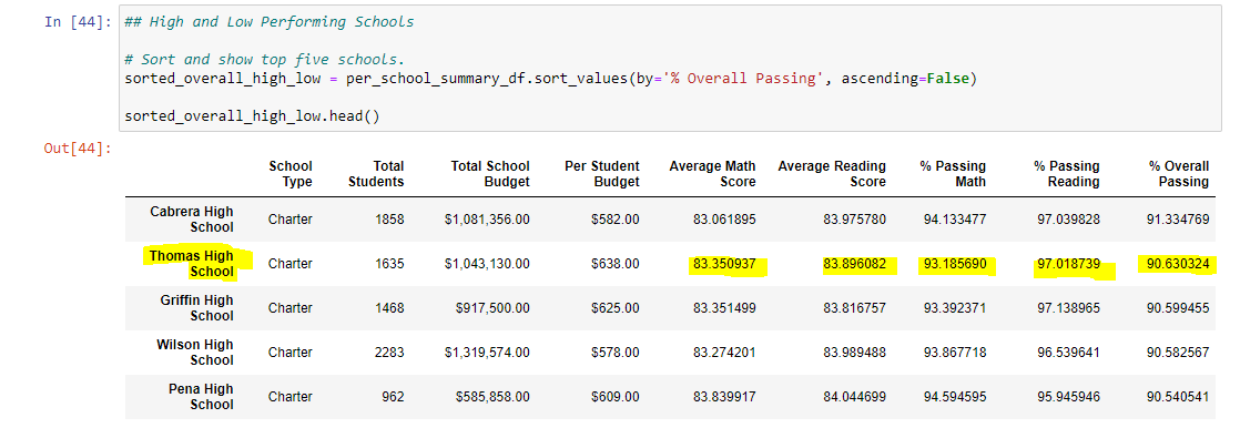 GitHub - jojosaurusrex/School_District_Analysis: Learning how to use Anaconda and Jupyter
