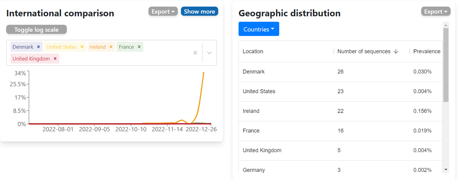 BQ.1.1.22 Sublineage with ORF1b:E1871K circulating in Denmark, Ireland, USA and Others - 103 ...