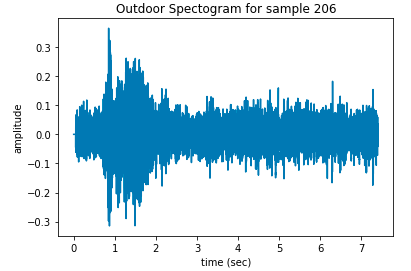 GitHub - lasyaMundrathi/MLEnd-London-Sounds-environment-classification: Classification of Indoor ...