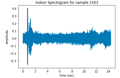 GitHub - lasyaMundrathi/MLEnd-London-Sounds-environment-classification: Classification of Indoor ...