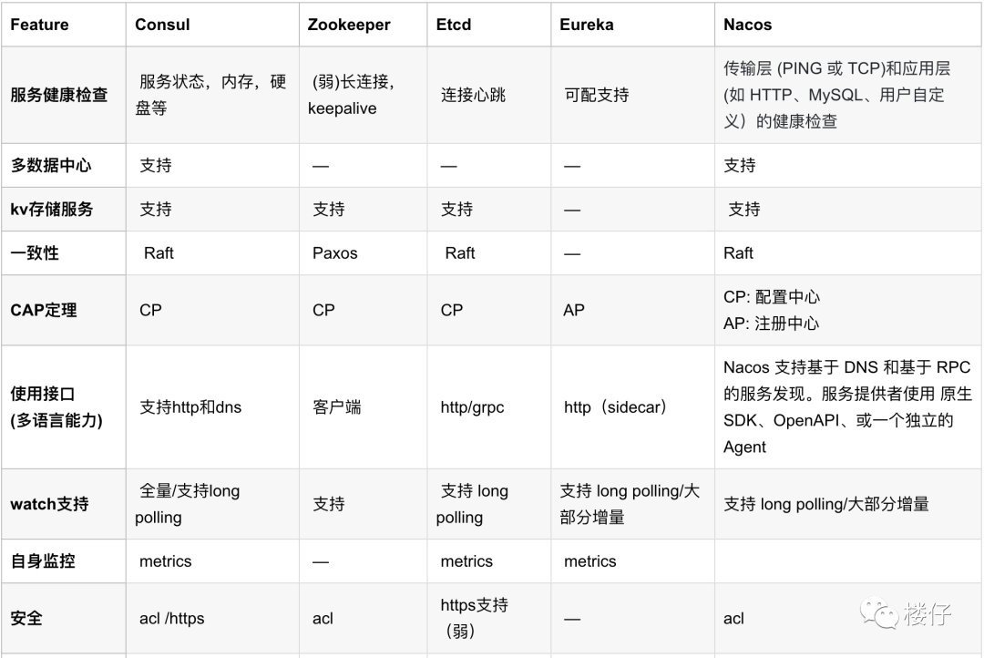 注册中心及其理论 · Issue #303 · Bpazy/blog · GitHub 注册中心及其理论 · Issue #303 · Bpazy/blog · GitHub