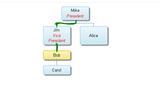 Org Chart - Option To Highlight Followup Line - For - Selected Node ...