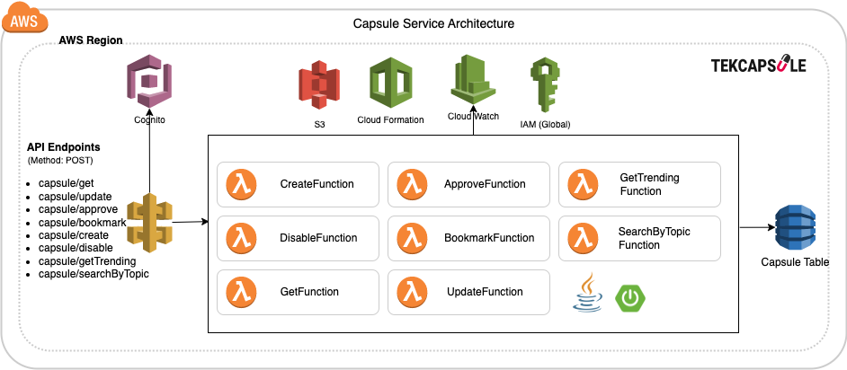 GitHub - HarithaPeryala/capsule-service