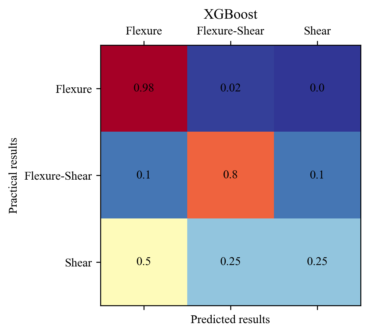 GitHub - AshenOneme/Machine-learning-for-structural-damage-prediction: 基于机器学习算法的结构破坏预测