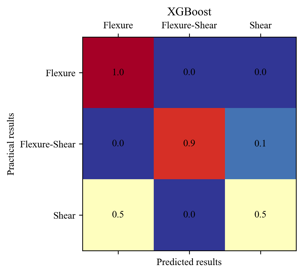 GitHub - AshenOneme/Machine-learning-for-structural-damage-prediction ...