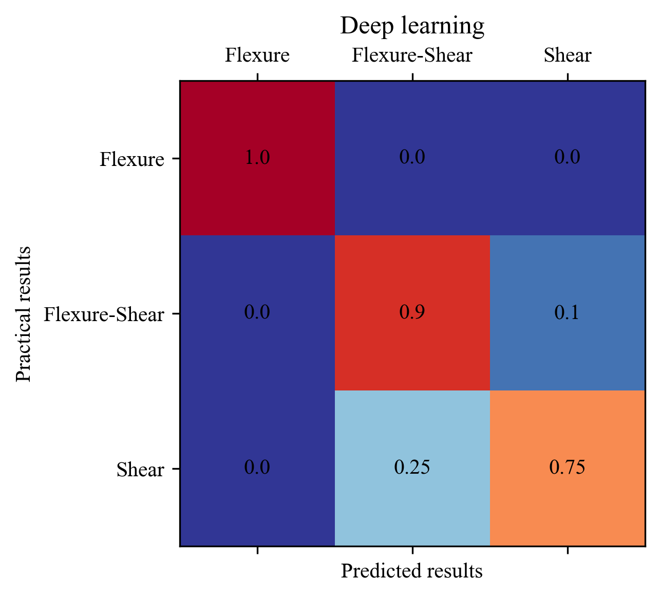 GitHub - AshenOneme/Machine-learning-for-structural-damage-prediction: 基于机器学习算法的结构破坏预测