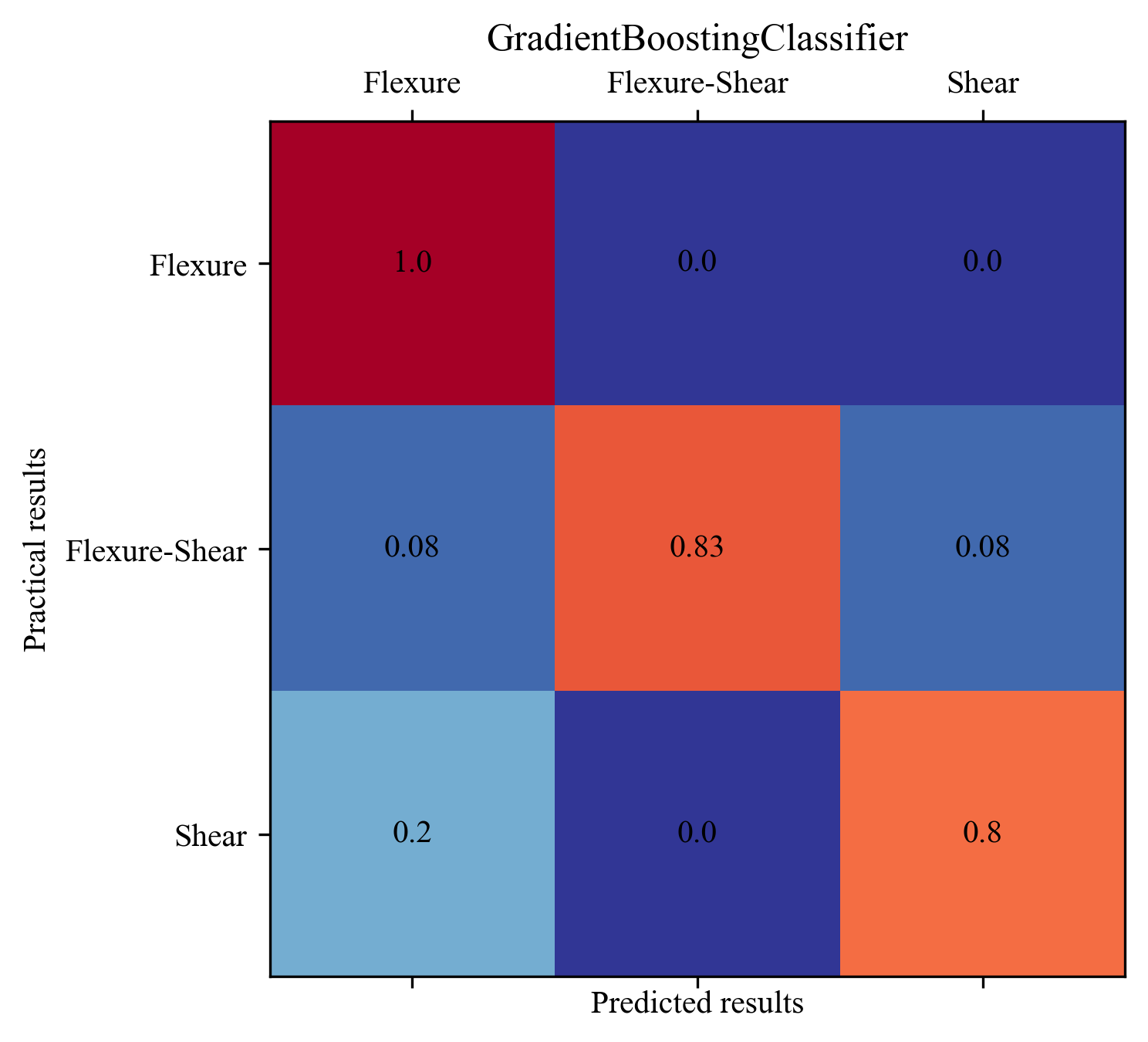 GitHub - AshenOneme/Machine-learning-for-structural-damage-prediction: 基于机器学习算法的结构破坏预测