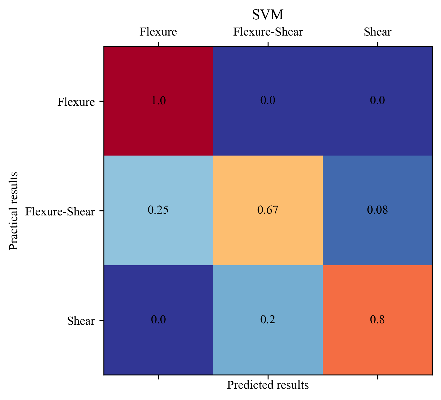 GitHub - AshenOneme/Machine-learning-for-structural-damage-prediction ...
