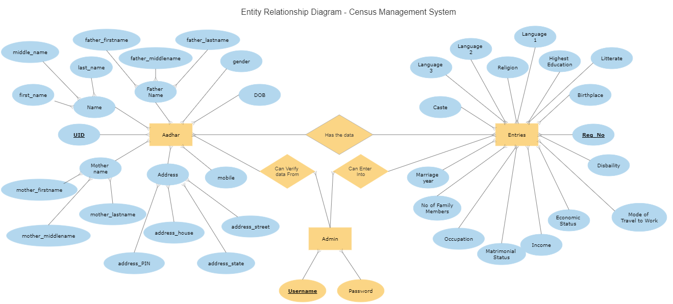 GitHub - shivamk-21/Census_Management_System: A Windows App to perform ...