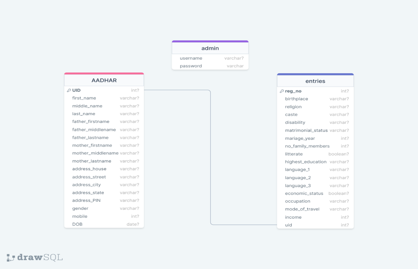 GitHub - shivamk-21/Census_Management_System: A Windows App to perform ...