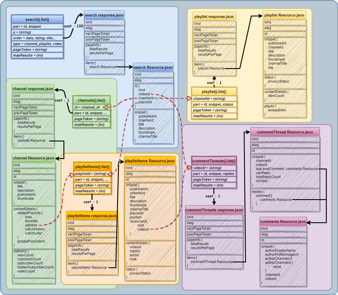 GitHub - moheemohaeng/Youtubeapi-python: Using Youtube api