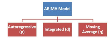 GitHub - amrit23-web/ARIMA-model