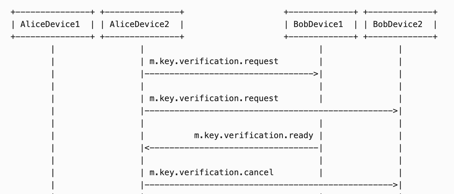 Clarifiy Spec On Key Verification Framework In Room · Issue 1313 · Matrix Org Matrix Spec · Github