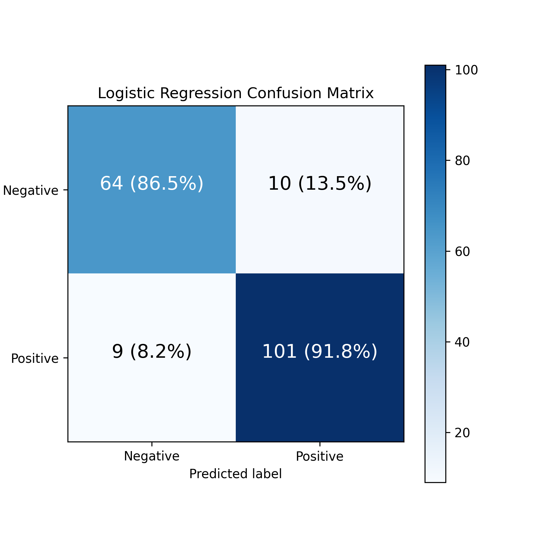 GitHub - nripstein/Heart-Disease-Prediction: Heart Disease Prediction ...