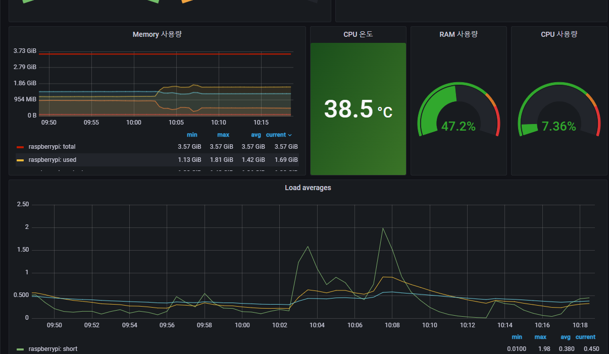 GitHub - Kimtammin/GreenHouse-Raspberry: SmartFarm Project - GreenHouse Raspberry PI