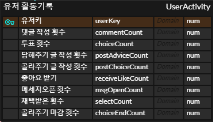 유저 활동기록 저장 · Issue #174 · gomin-solution/Backend · GitHub