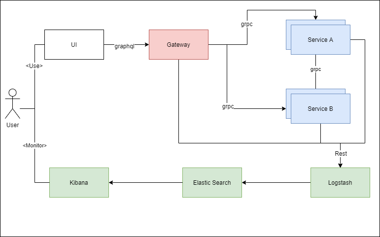 GitHub - EngMohsen/Grpc-microservices-springboot: Simple spring boot ...