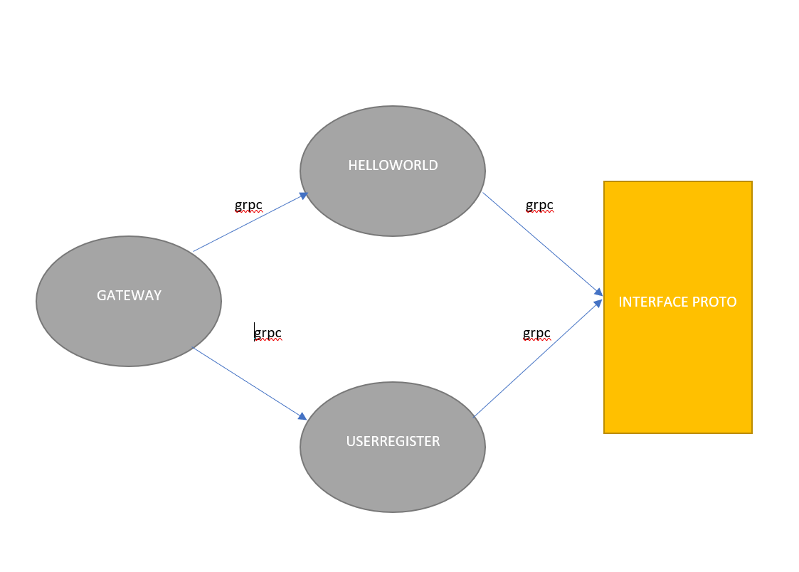 GitHub - EngMohsen/Grpc-microservices-springboot: Simple spring boot ...