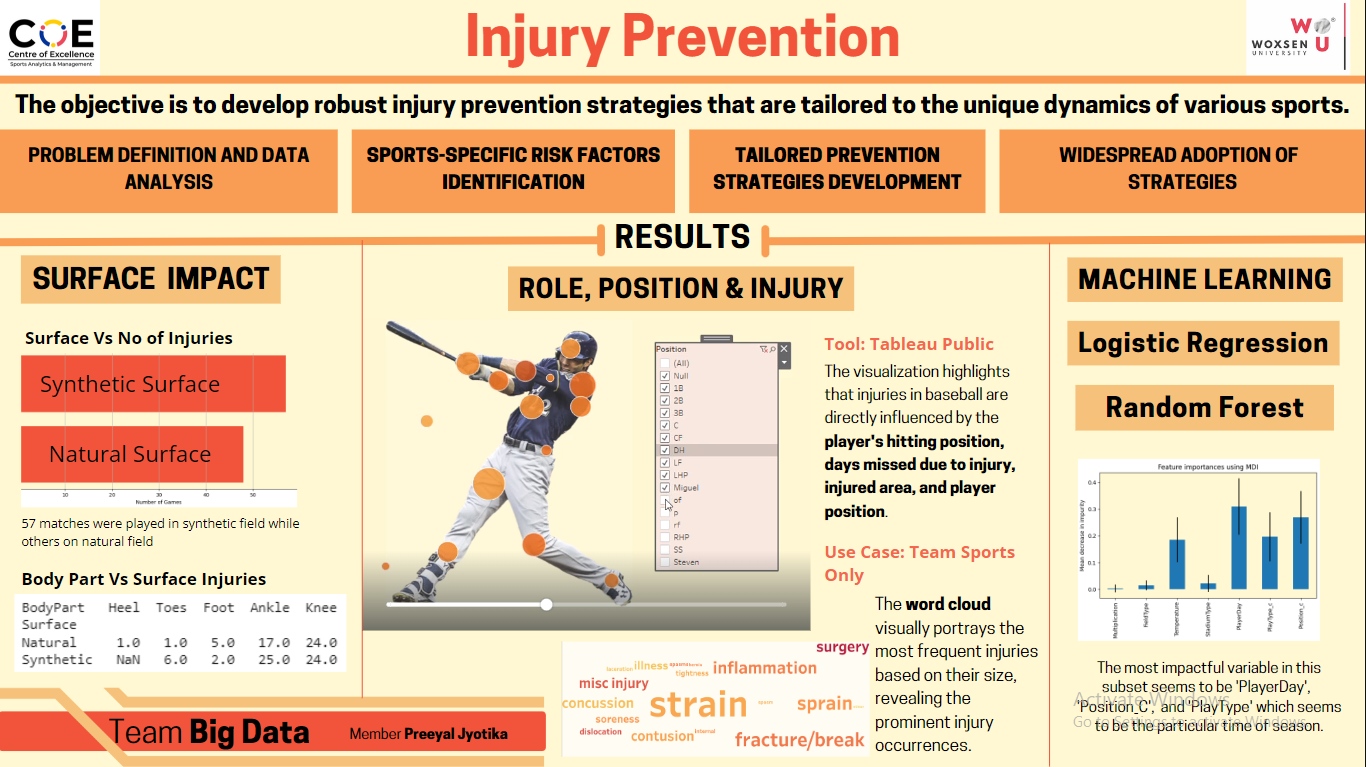 GitHub - Preeyal/Sports-Analytics: Utilized machine learning to uncover vital injury prevention ...