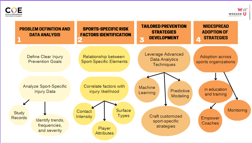 GitHub - Preeyal/Sports-Analytics: Utilized machine learning to uncover ...