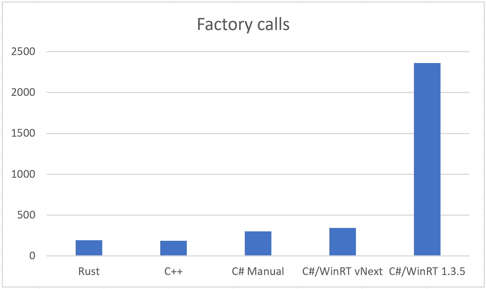 GitHub - kennykerr/lang-perf