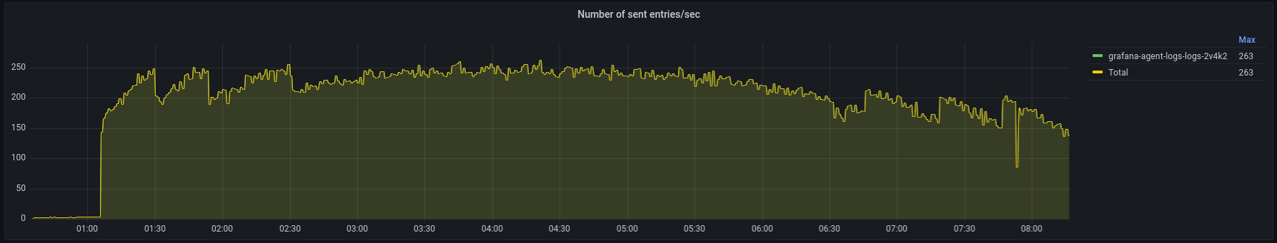 Memory usage for the grafana-agent log shipper · Issue #1602 · grafana/agent · GitHub