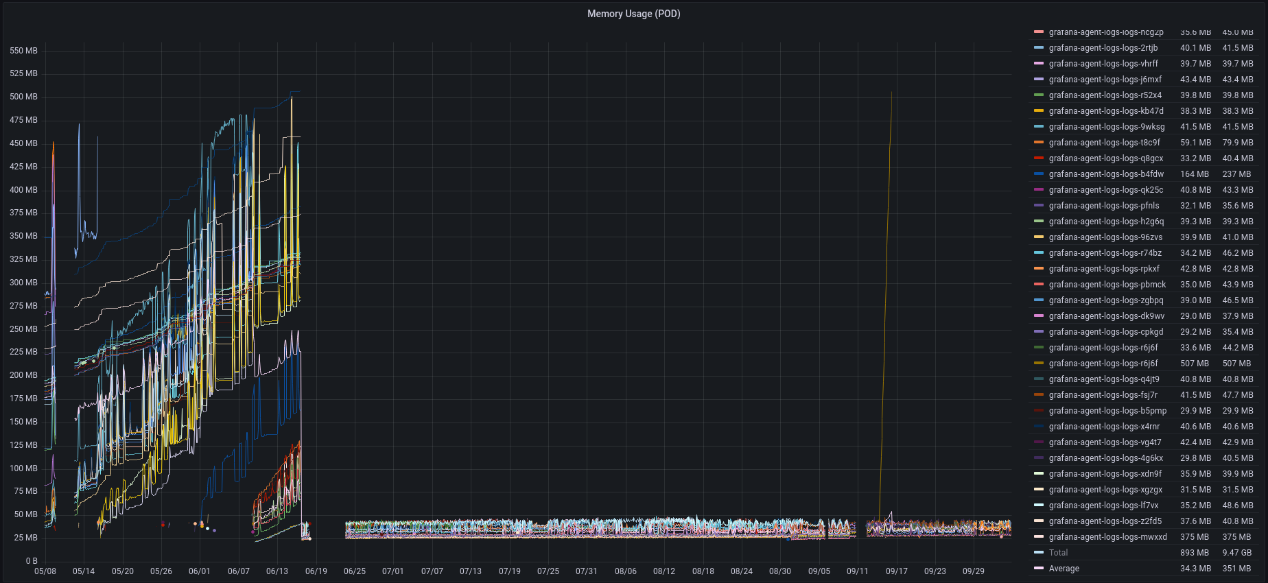 Memory usage for the grafana-agent log shipper · Issue #1602 · grafana/agent · GitHub