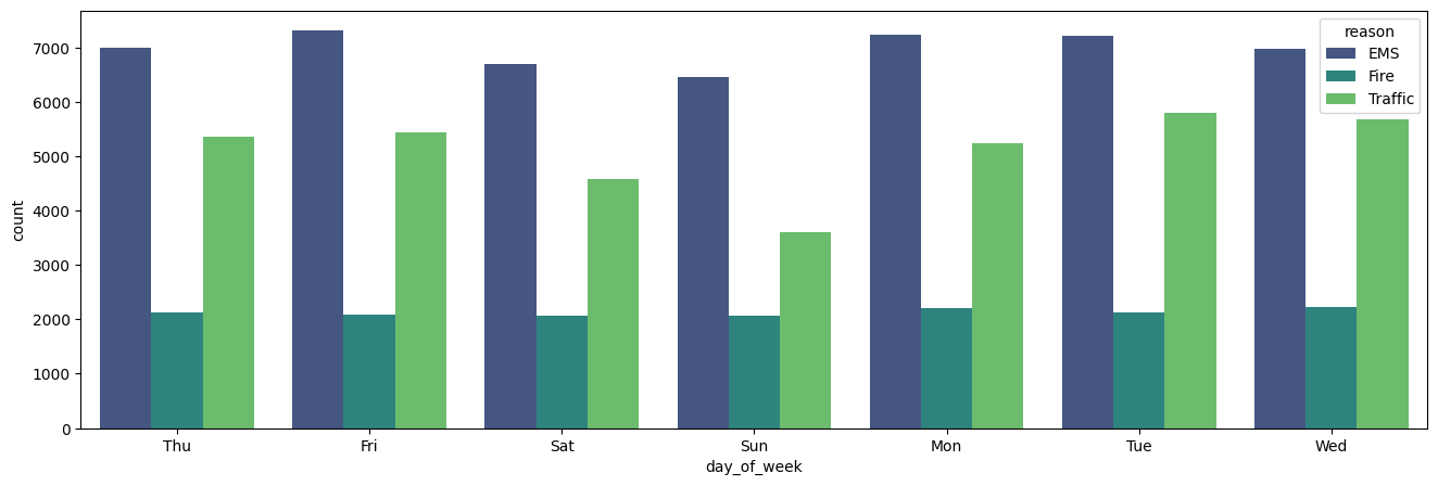 GitHub - rbnadageri33/capstone_911_calls_analysis