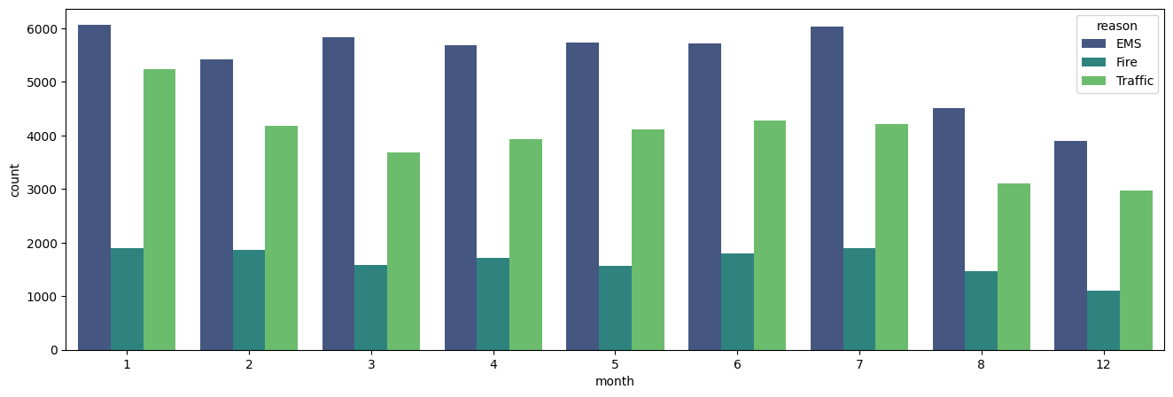 GitHub - rbnadageri33/capstone_911_calls_analysis