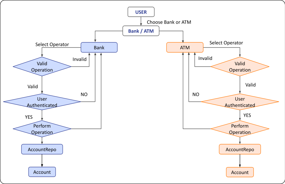 GitHub - shirishjaiswal/ATM-System