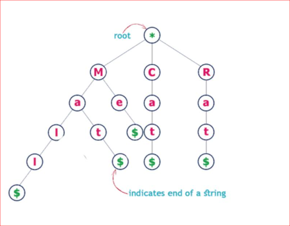 GitHub - TaimaHamadneh/TreeDictionary: This data structure is a Tree where each node represents ...