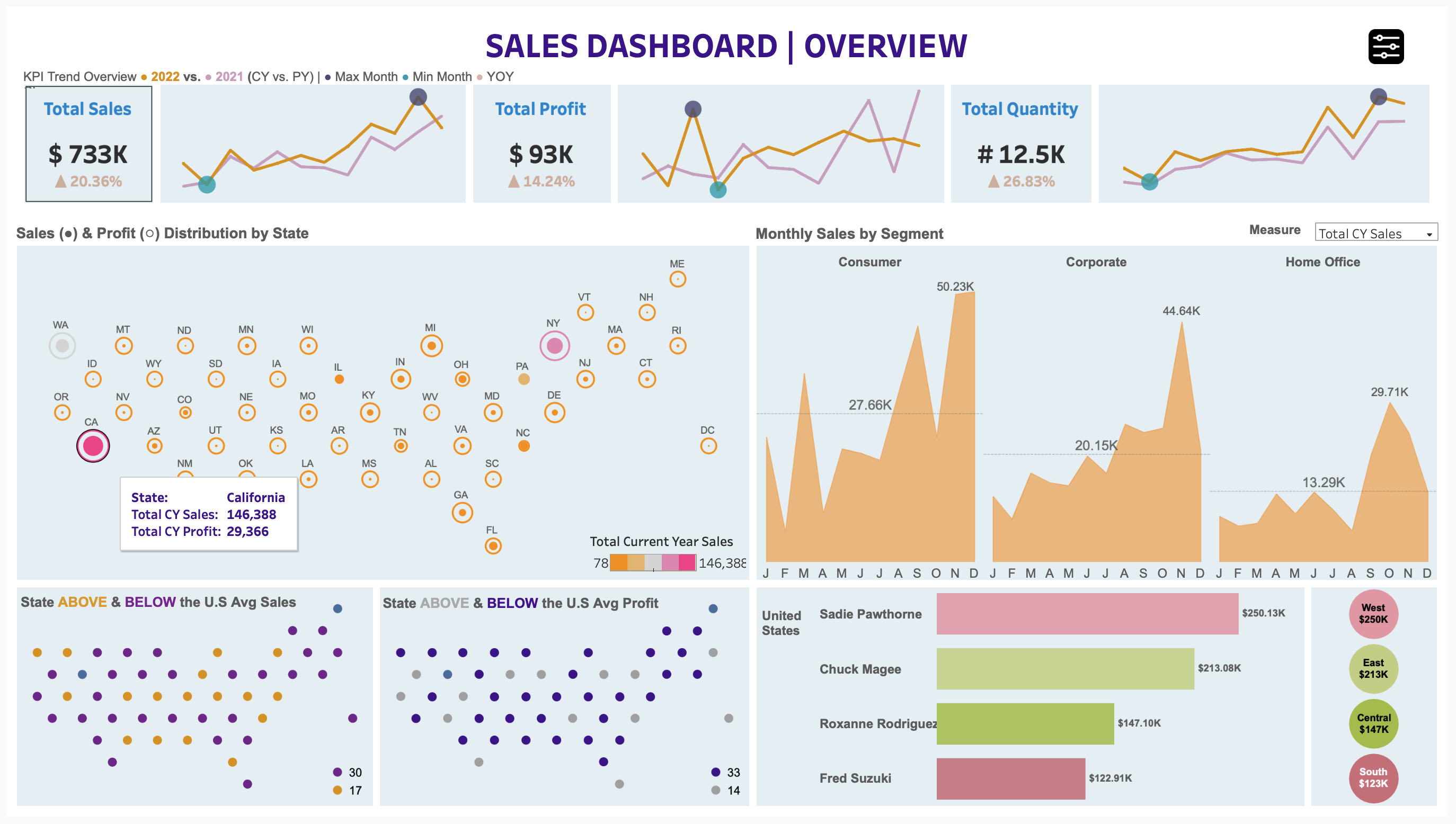 GitHub - pulkundwarp/Sales-Overview-Dashboard-Tableau