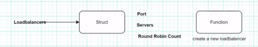 GitHub - Sohoxic/LBaaS: This is a implementation for load balancers ...