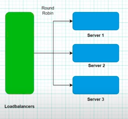 GitHub - Sohoxic/LBaaS: This is a implementation for load balancers using Round Robin technique ...