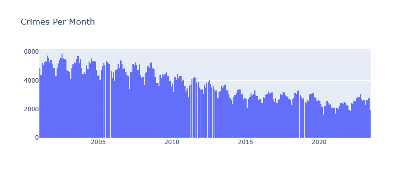 GitHub - Moawyah-AbdulRahman/Chicago-crimes-EDA
