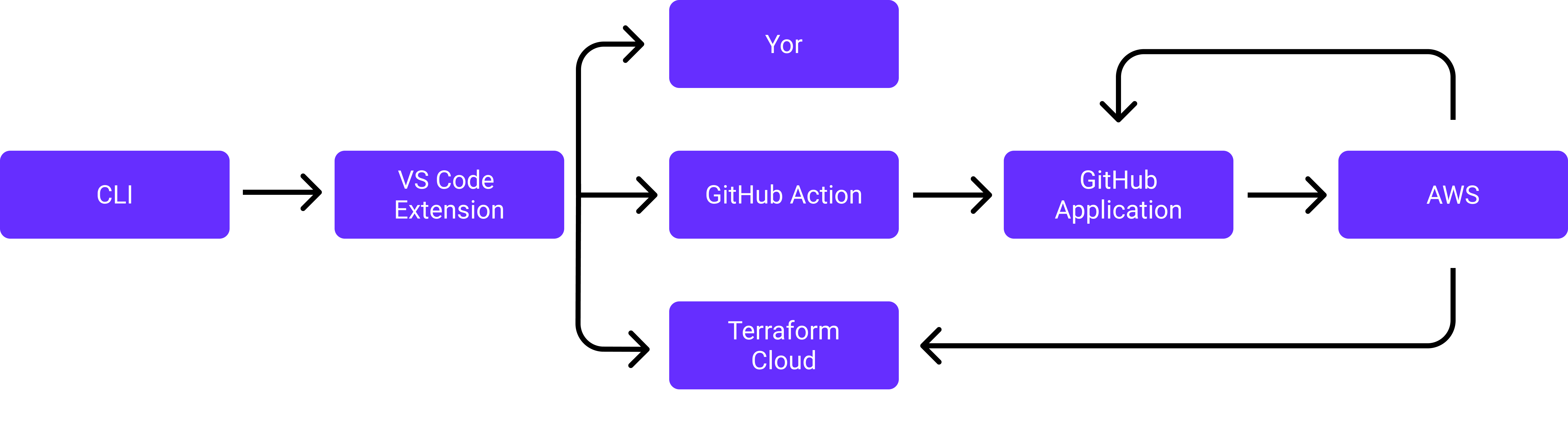 GitHub - ktuffner-demo/bridgecrew-hashicorp-workshop-2022