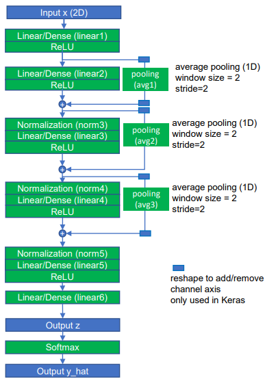 Github Swirlls Ecg Signal Classification With Neural Networks