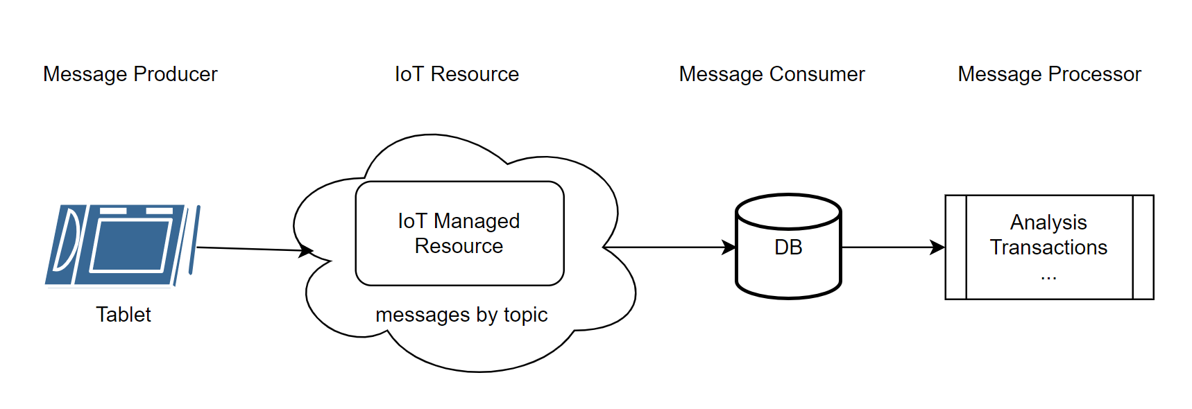 GitHub - marioph2022/ibm_iot_simulation
