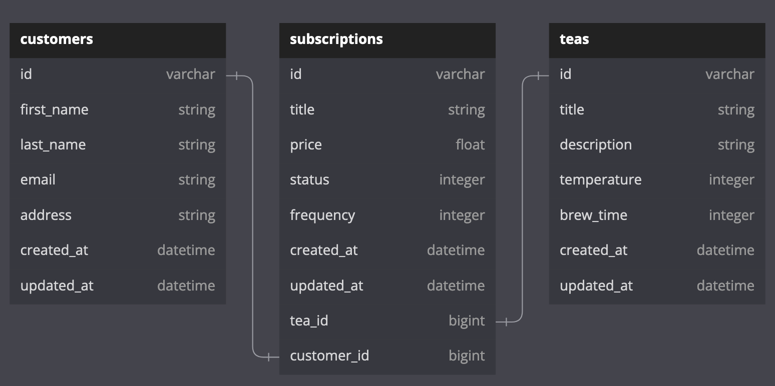 GitHub - nicole-esquer/tea-subscription-service