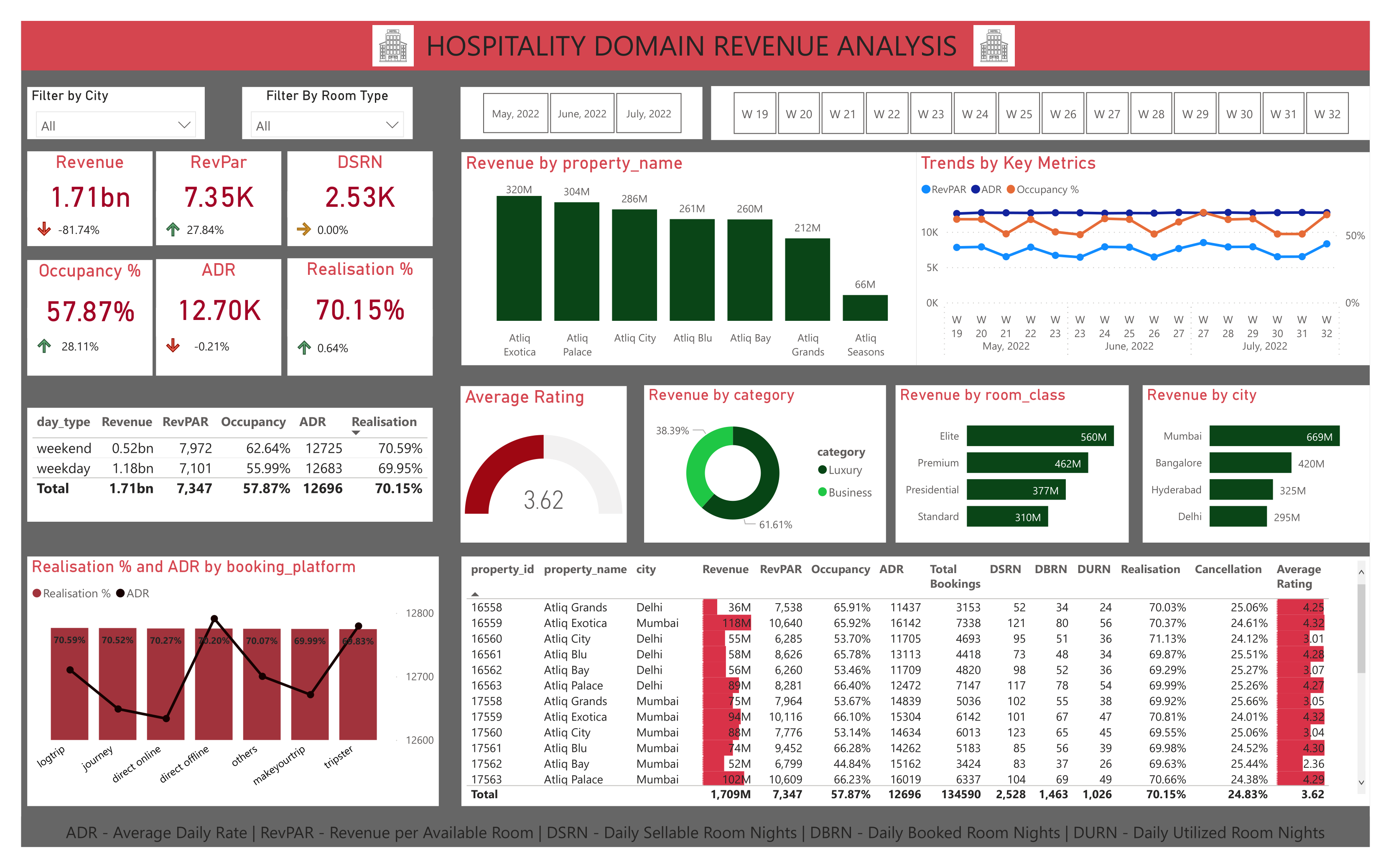 GitHub - janaki-tiyyagura/Hospitality-Domain-Revenue-Analysis-POWER-BI