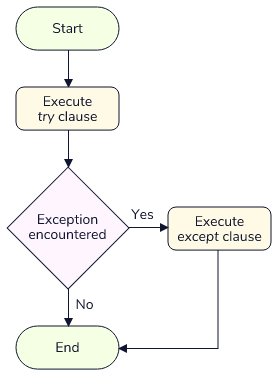 Try and Execption Doesn't support · Issue #18 · cdfmlr/pyflowchart · GitHub