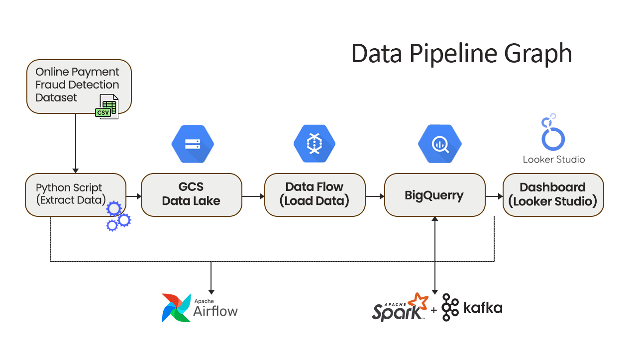 GitHub - mukhamadazistholib/fraud-detection_analyst: Data Engineering IYKRA Final Project