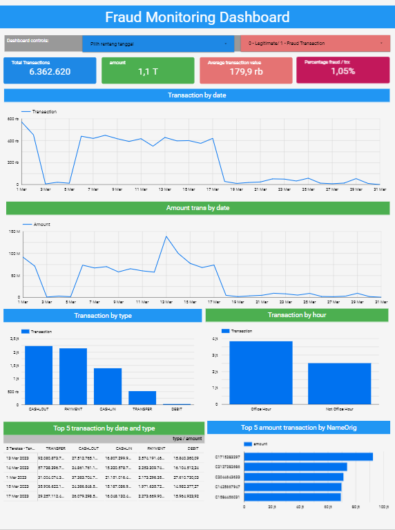 GitHub - mukhamadazistholib/fraud-detection_analyst: Data Engineering ...