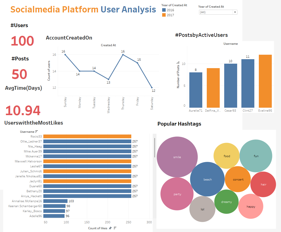 GitHub - pg3328/Social-Media-Platform-User-Analysis: This project ...