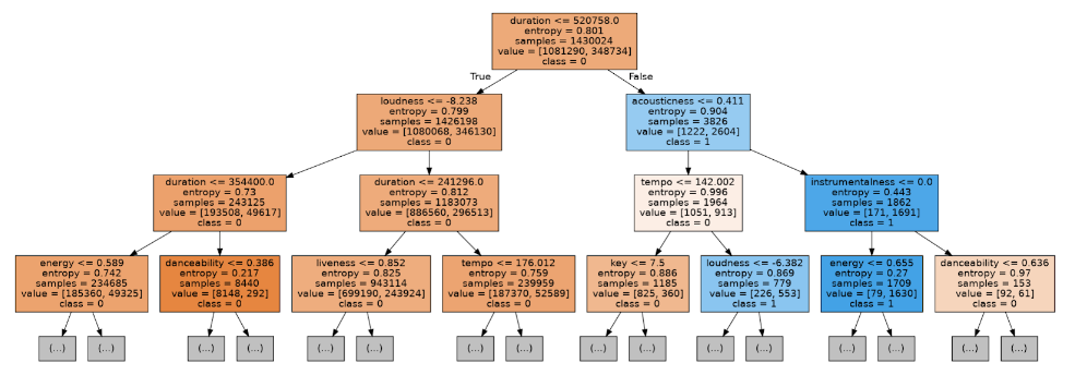 GitHub - MichaelJoson/Spotify-Data-Analysis