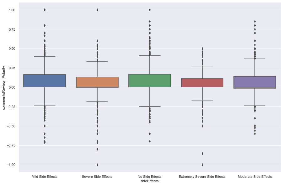 GitHub - akshay-gera/Drug-Reviews-Sentiment-Analysis: Initial Commit