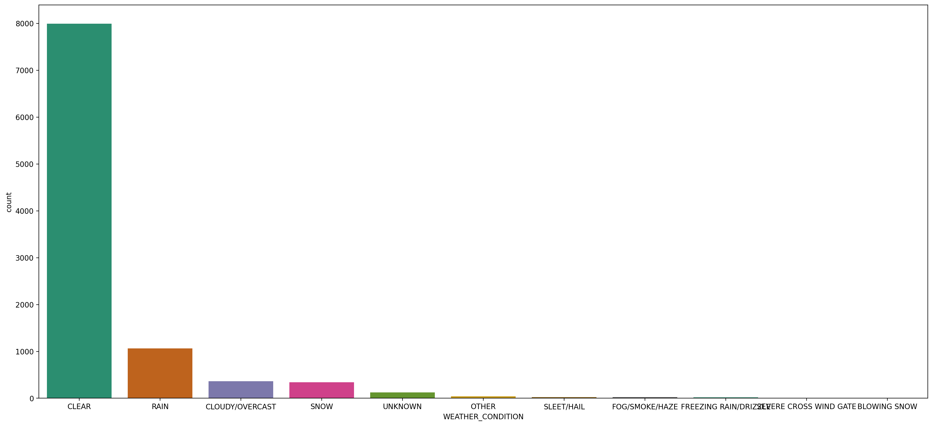 GitHub - akshay-gera/Chicago-Traffic-Crashes-Analysis: Analysis of Traffic crashes happening in ...
