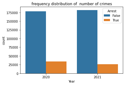 GitHub - akshay-gera/Chicago-Crime-Analysis-Year-2020-and-2021-: Analysis of open source data on ...