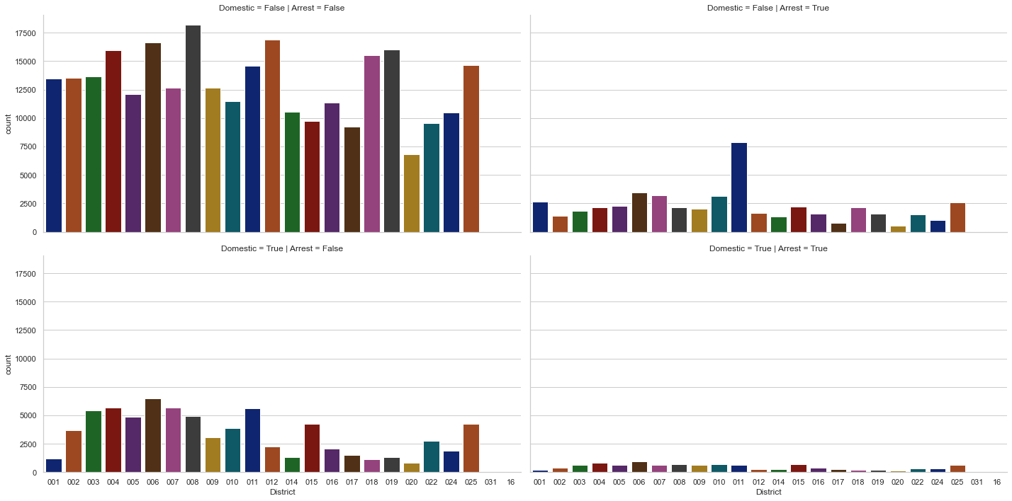 GitHub - akshay-gera/Chicago-Crime-Analysis-Year-2020-and-2021-: Analysis of open source data on ...